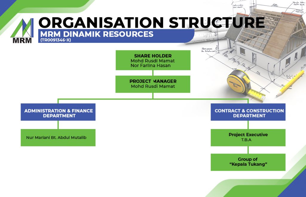 Corporate Structure - MRM Group Of Companies